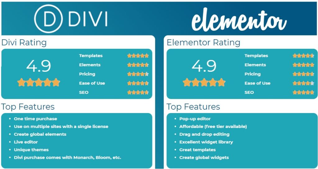 Elementor vs . Divi which one is better ? – Rokin