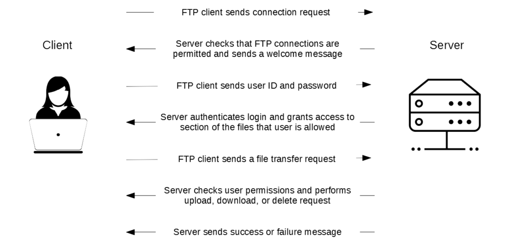 Wordpress Ftp Upload Errors And How To Fix Rokin